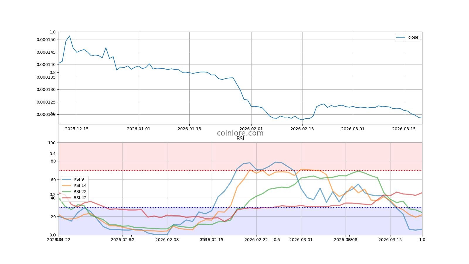 Roobee RSI indicator