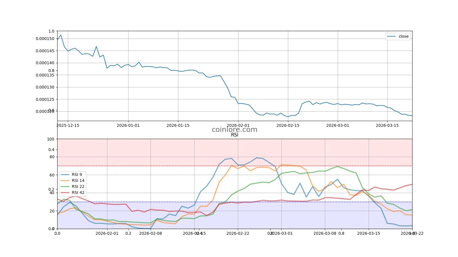 Roobee RSI indicator
