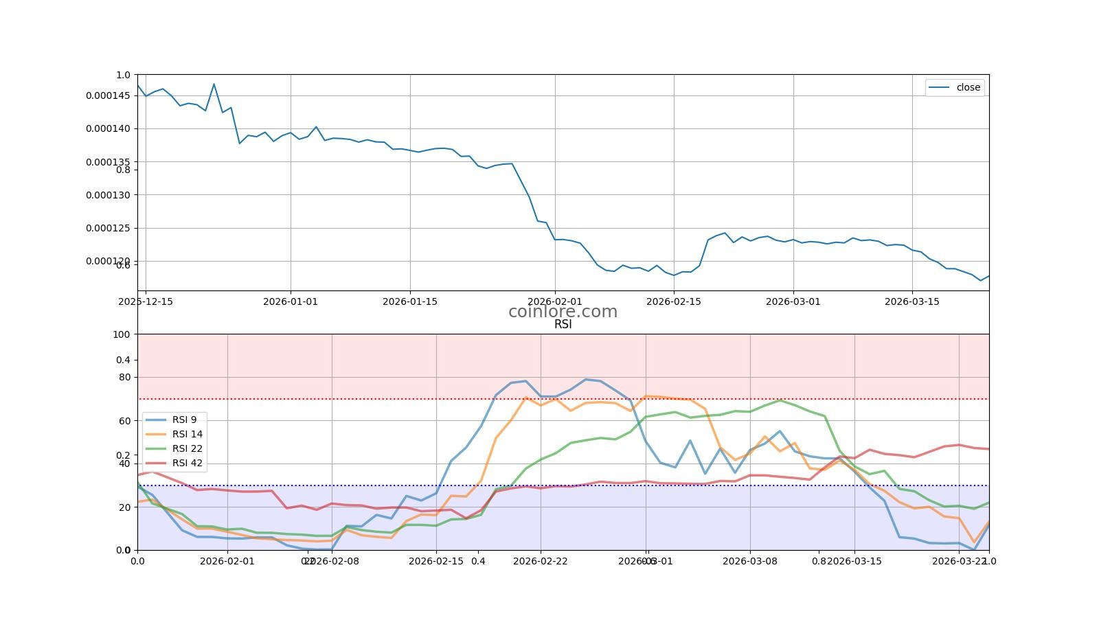 Roobee RSI indicator