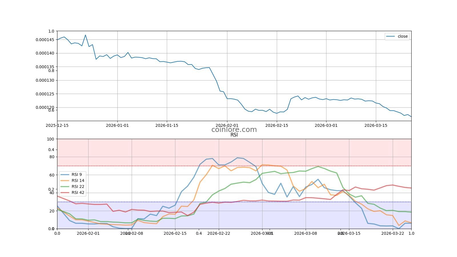 Roobee RSI indicator