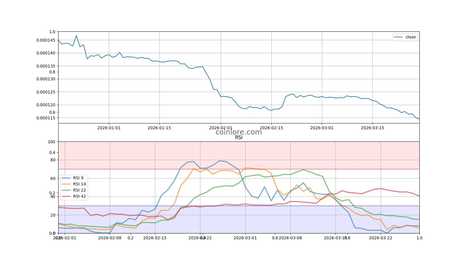 Roobee RSI indicator