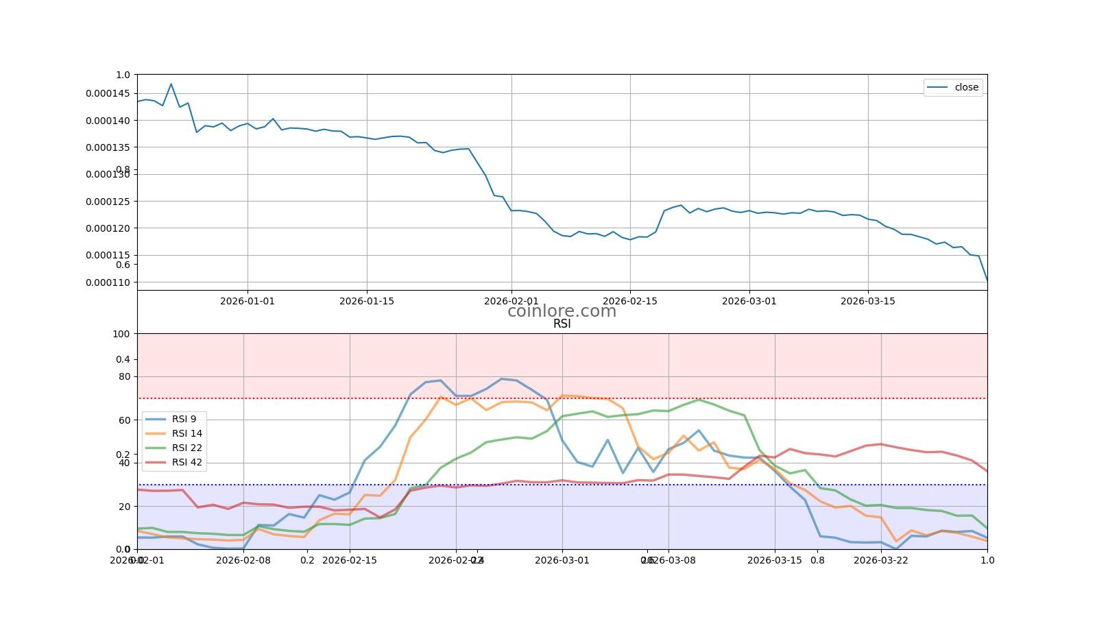 Roobee RSI indicator