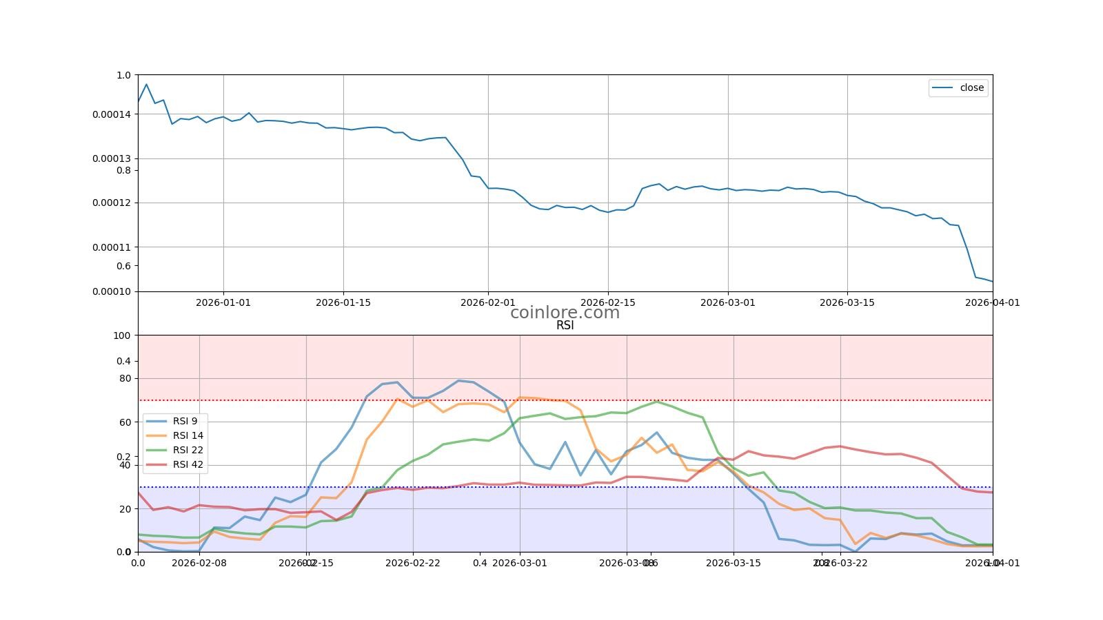 Roobee RSI indicator