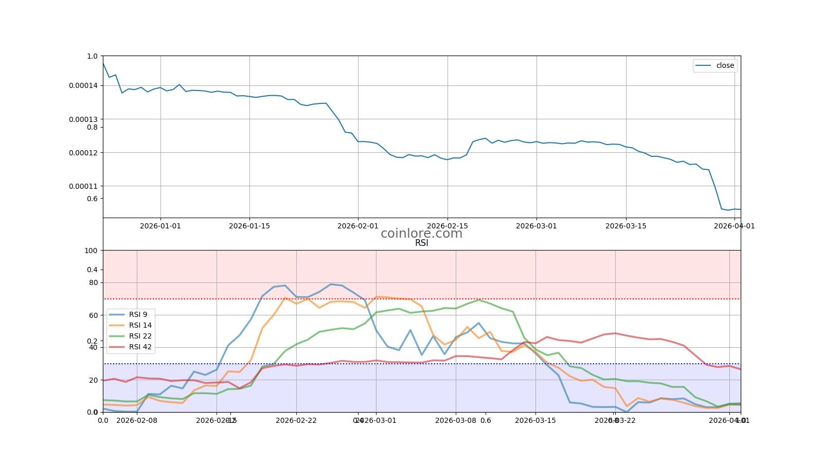 Roobee RSI indicator