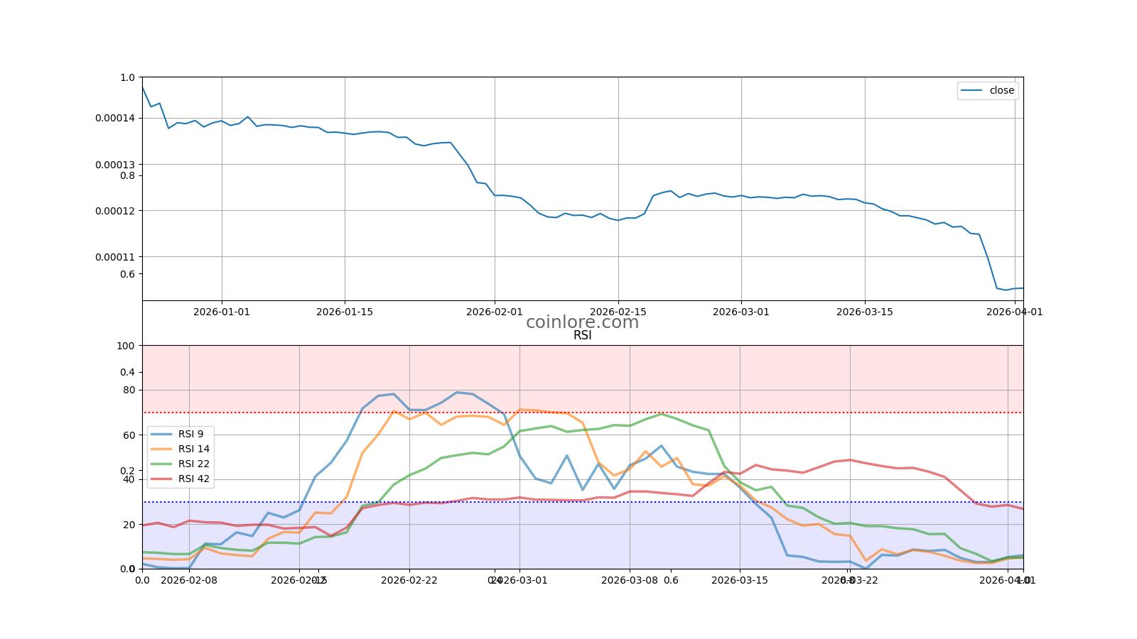 Roobee RSI indicator
