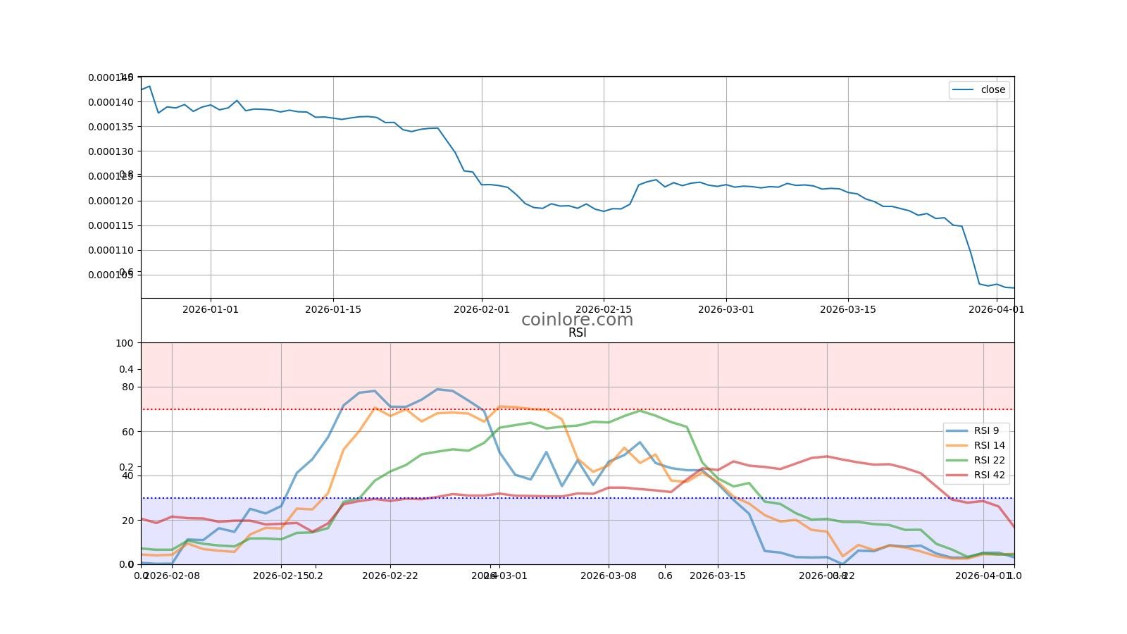 Roobee RSI indicator