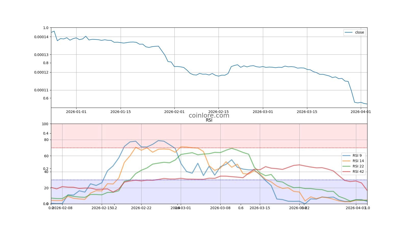 Roobee RSI indicator