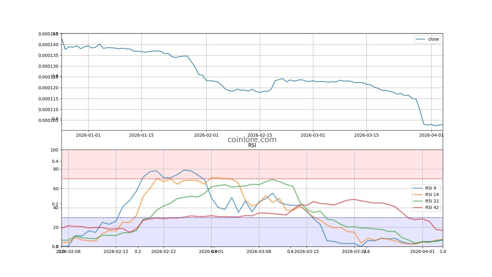 Roobee RSI indicator