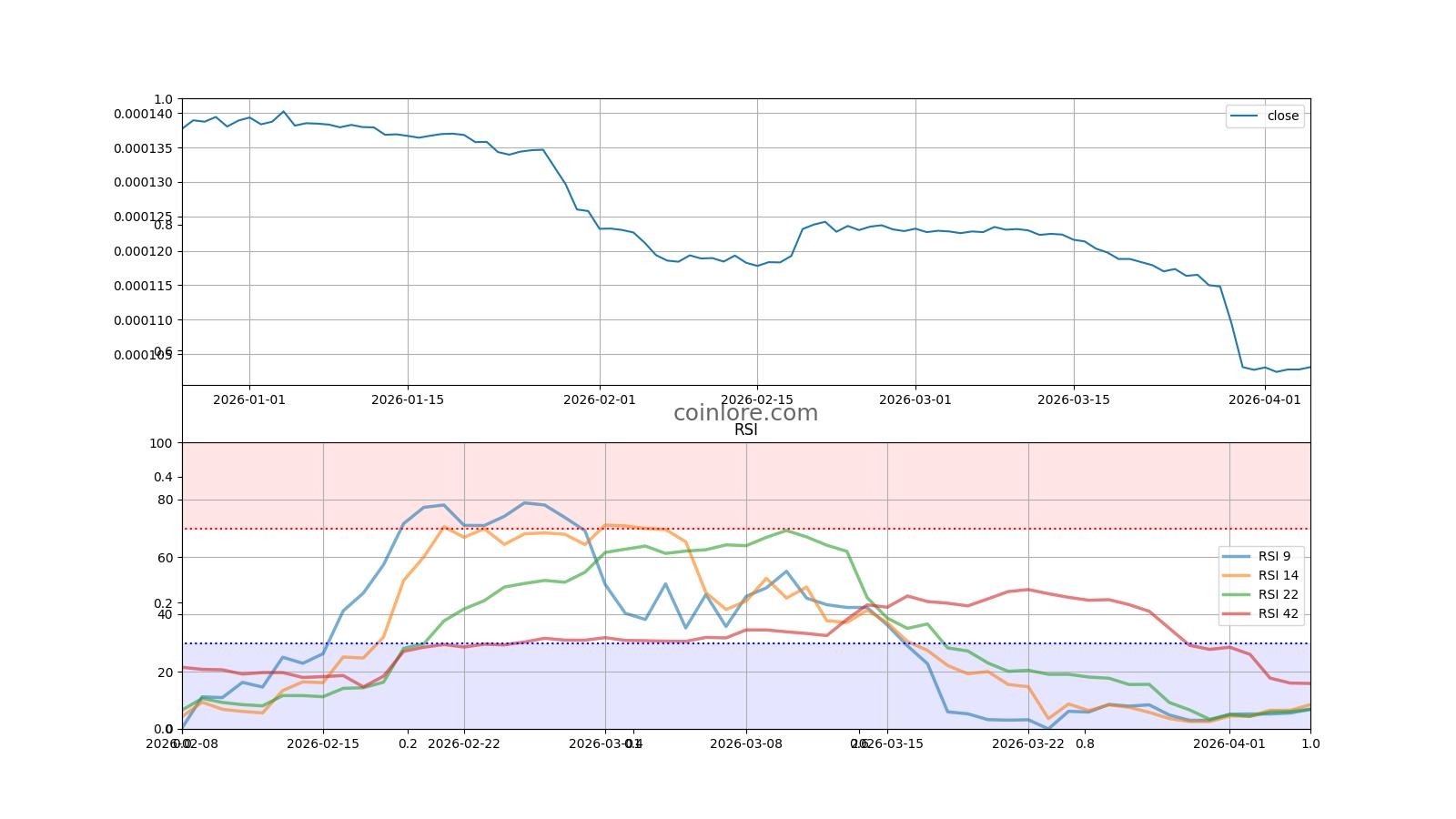 Roobee RSI indicator