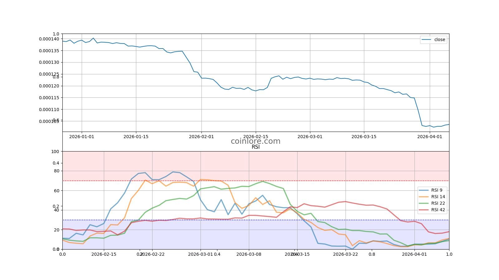Roobee RSI indicator