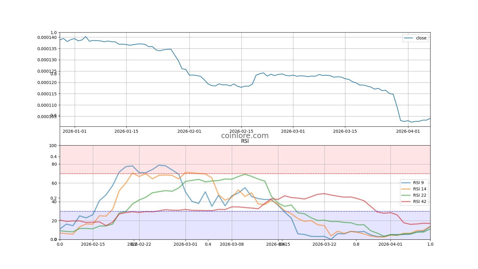 Roobee RSI indicator