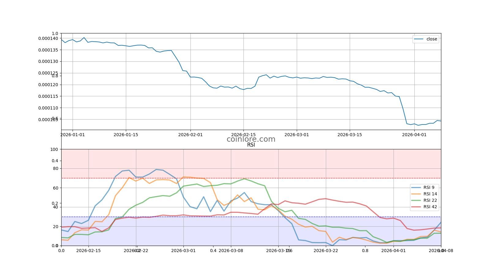 Roobee RSI indicator
