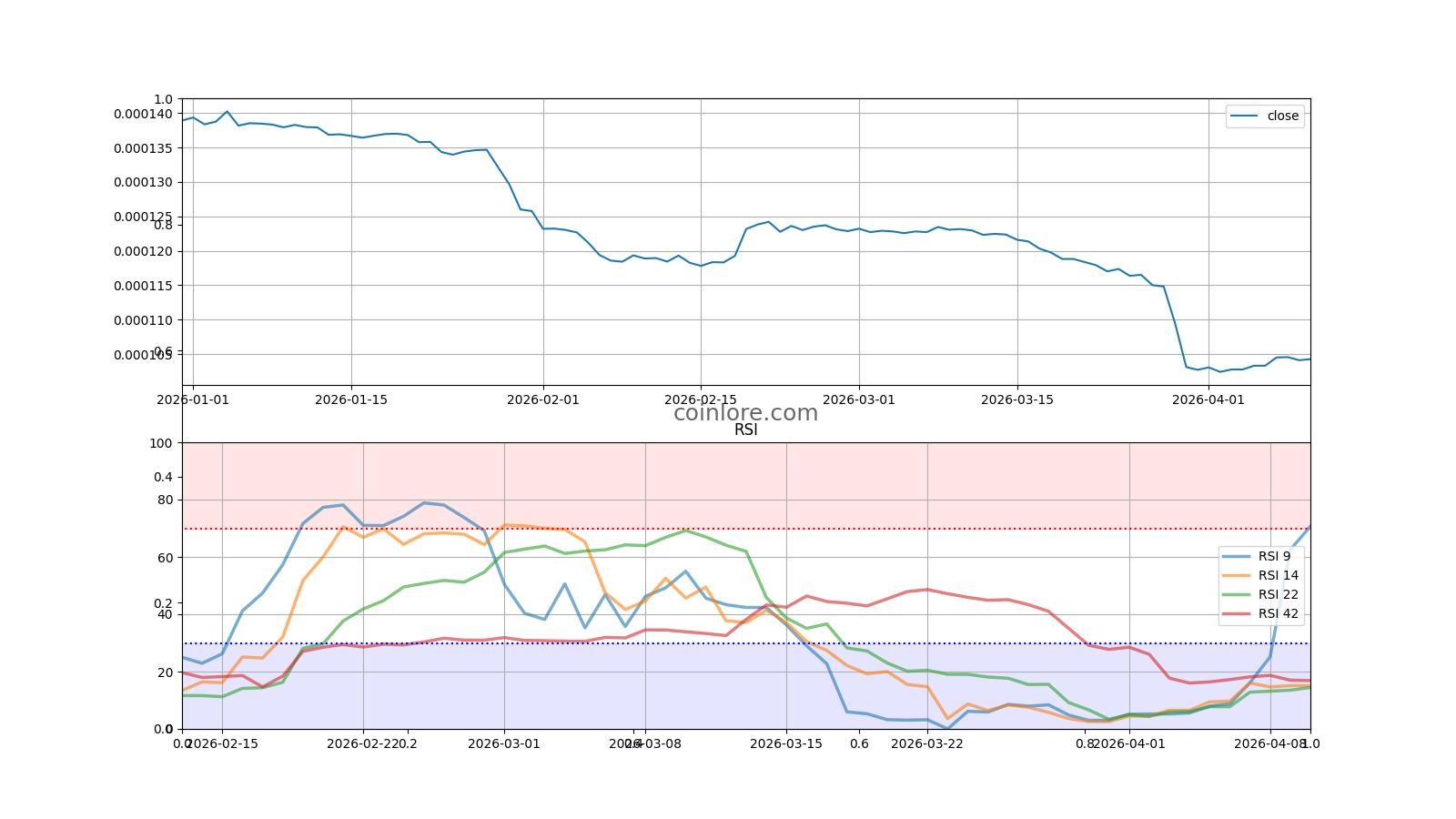 Roobee RSI indicator