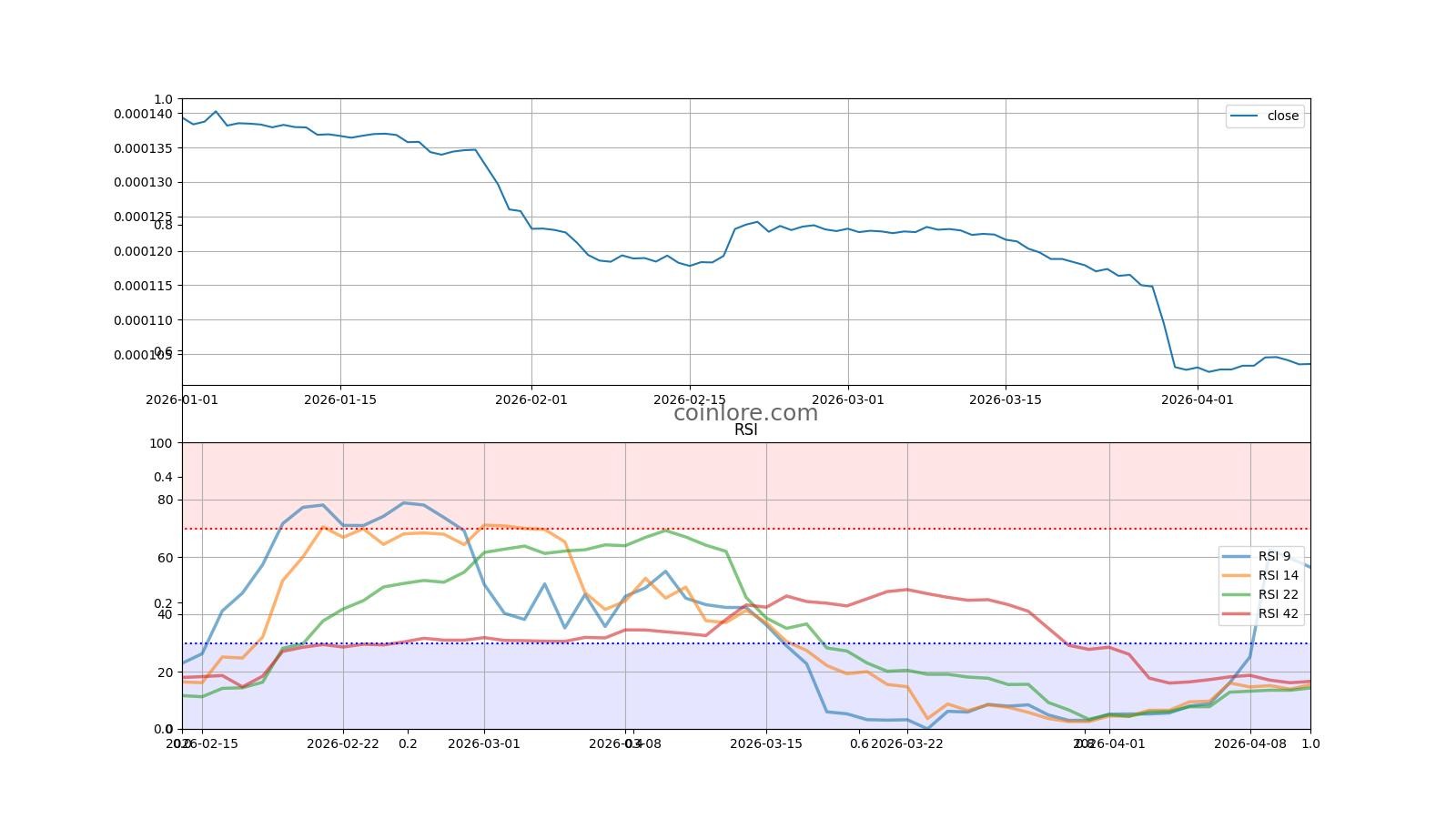 Roobee RSI indicator