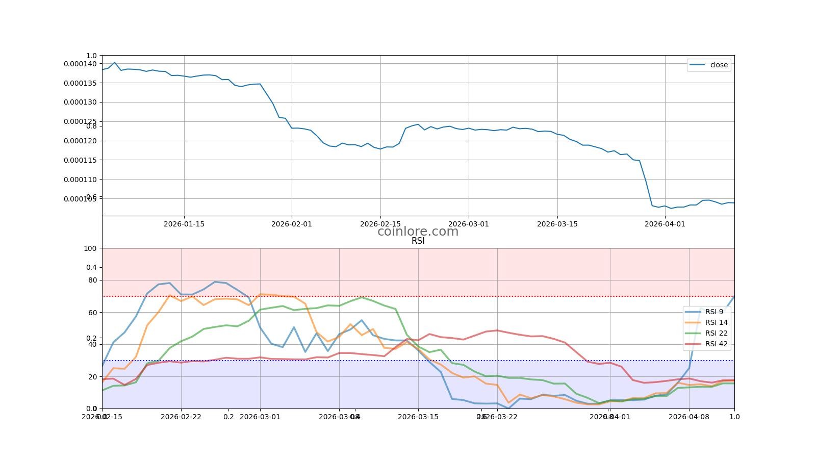 Roobee RSI indicator