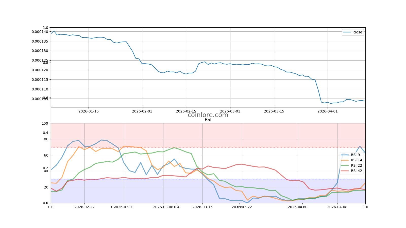 Roobee RSI indicator