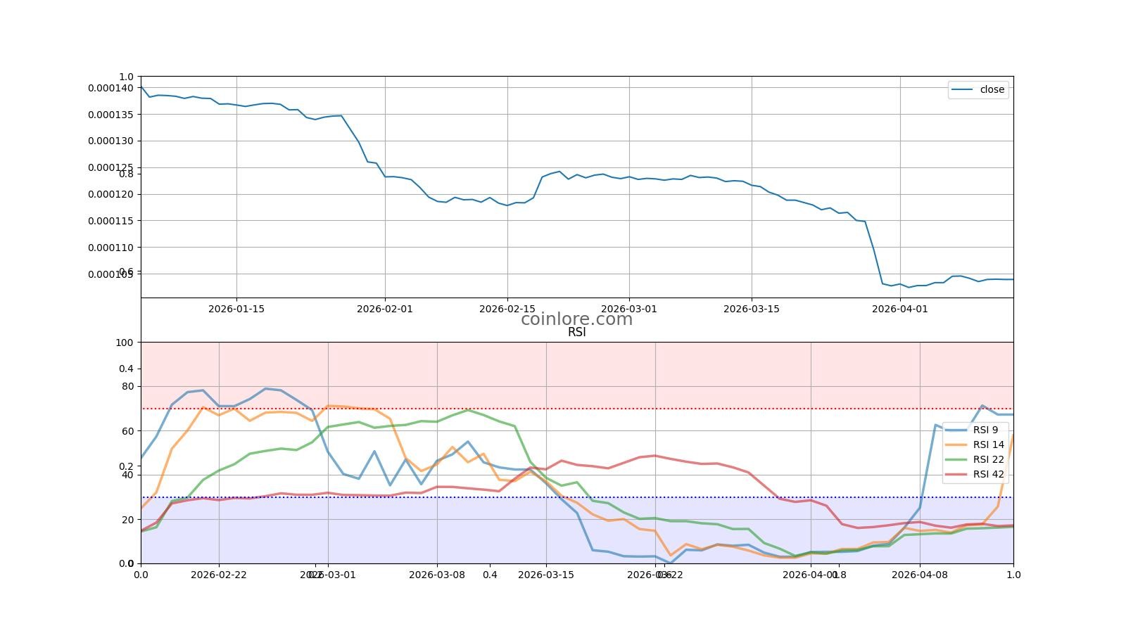 Roobee RSI indicator