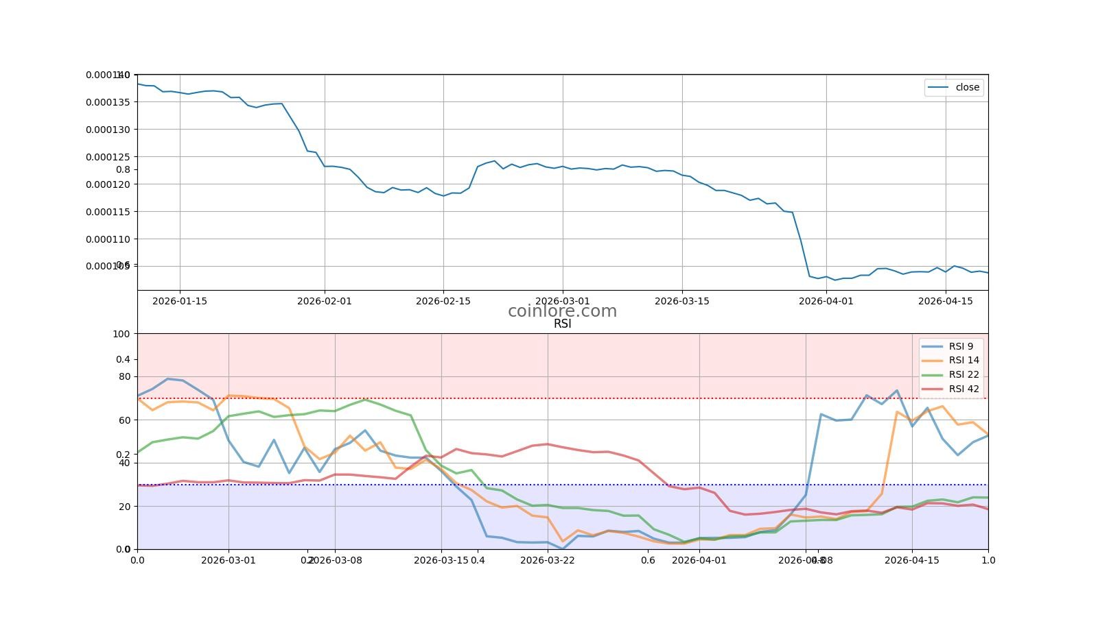 Roobee RSI indicator
