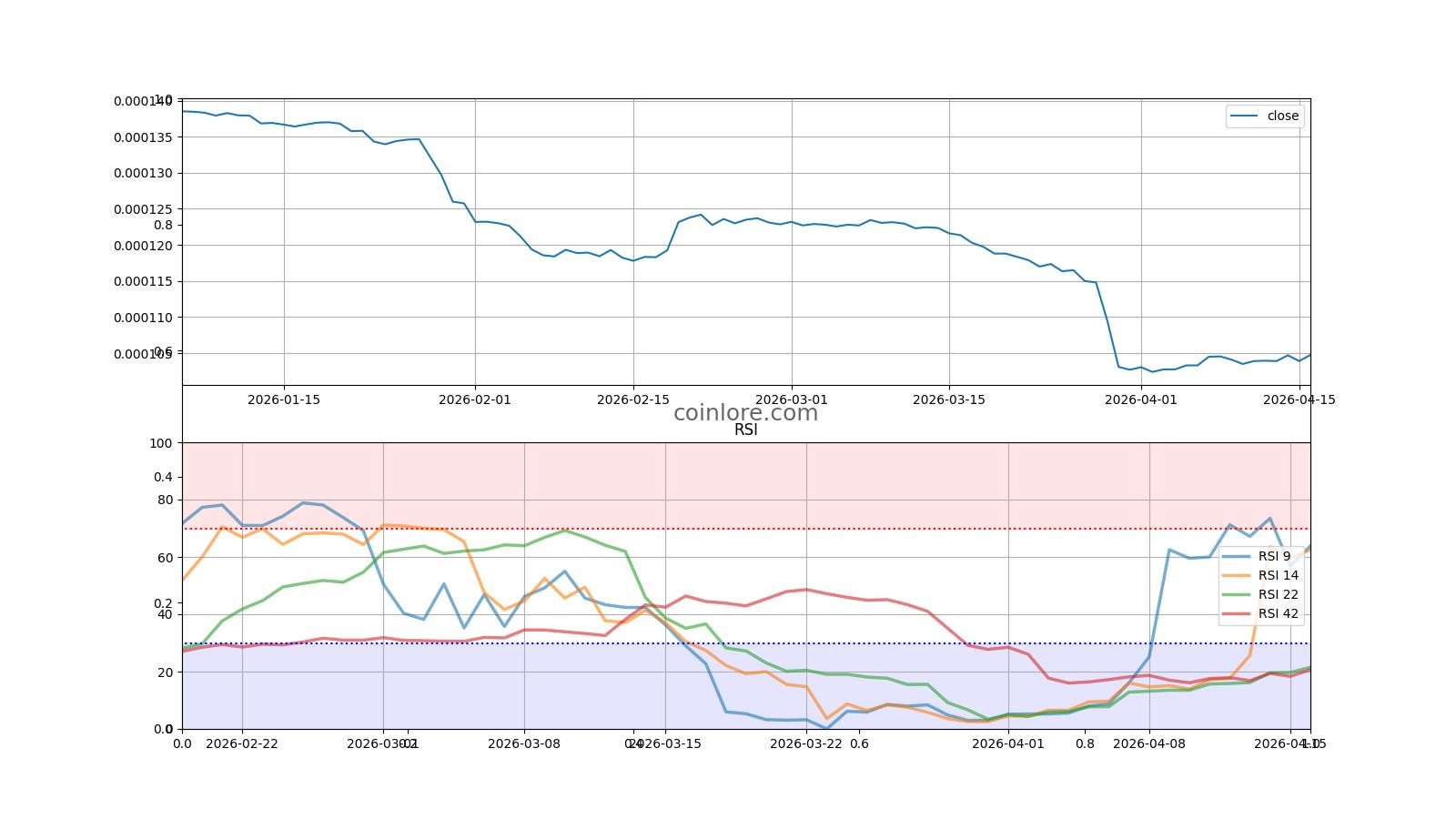 Roobee RSI indicator