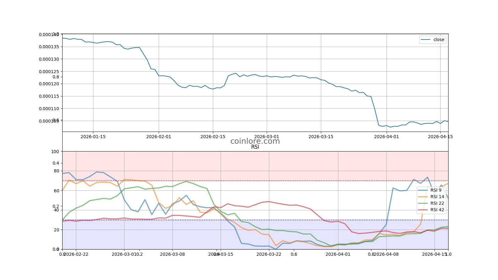 Roobee RSI indicator