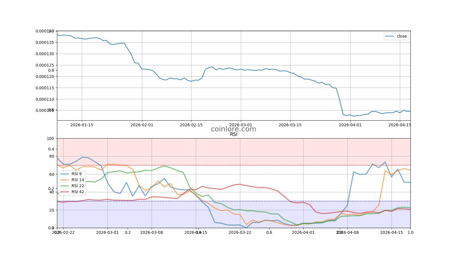 Roobee RSI indicator