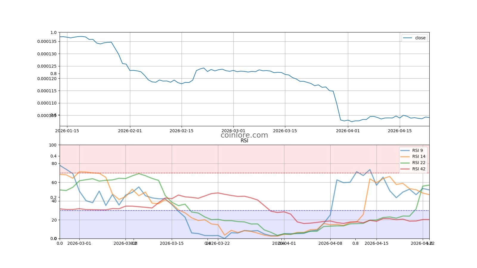 Roobee RSI indicator
