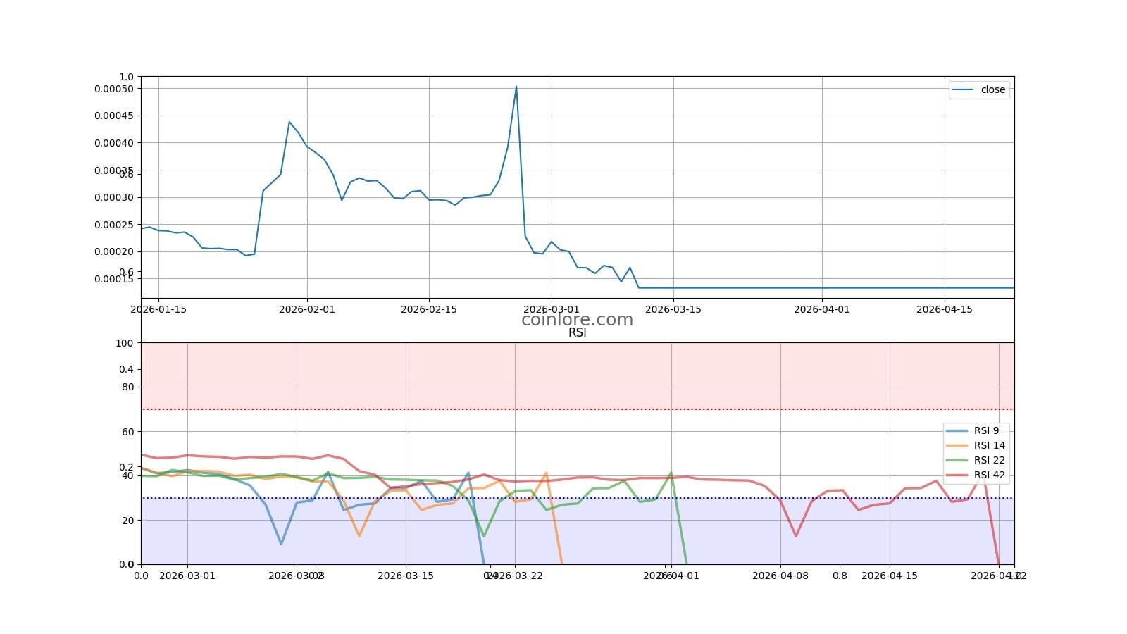 Roost Coin RSI indicator