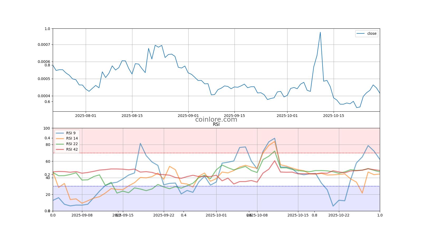 Roost Coin RSI indicator