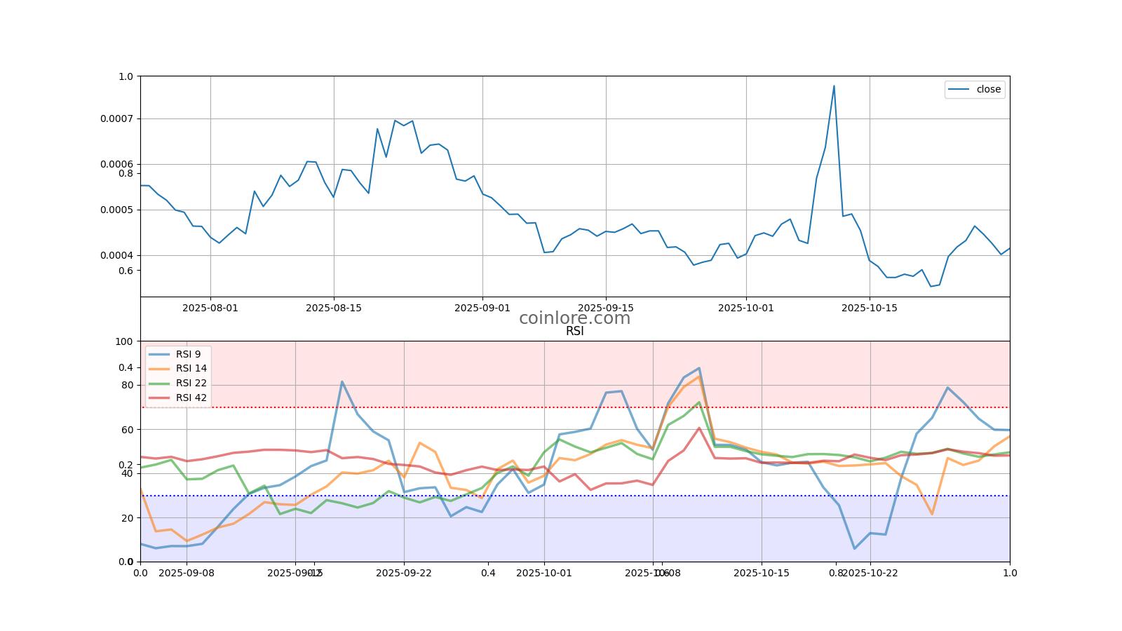 Roost Coin RSI indicator