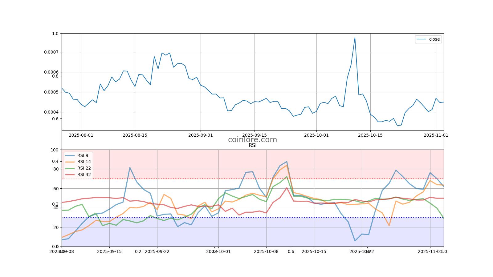 Roost Coin RSI indicator