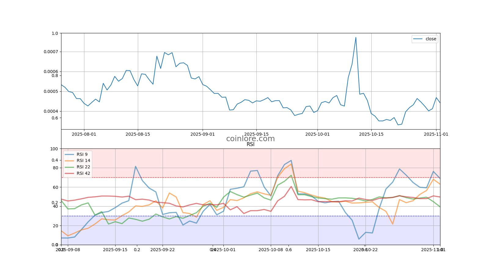 Roost Coin RSI indicator