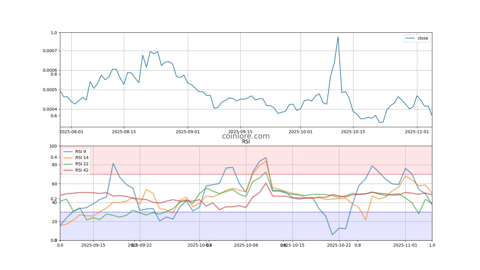 Roost Coin RSI indicator