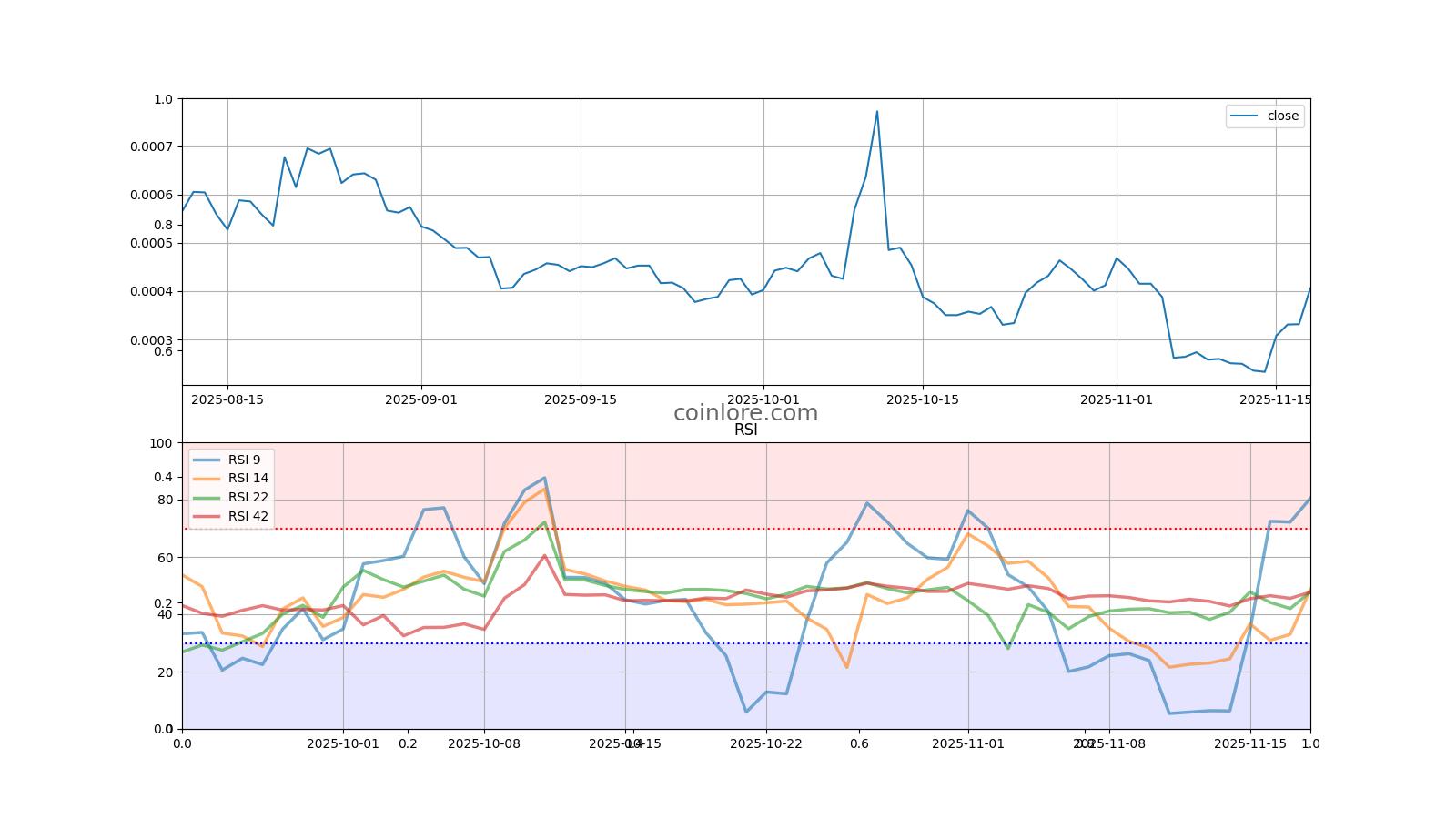 Roost Coin RSI indicator