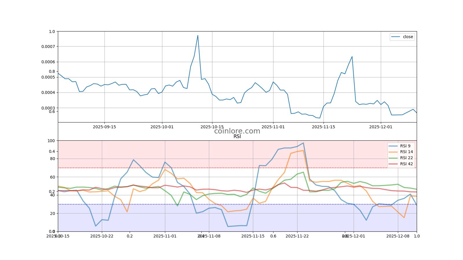 Roost Coin RSI indicator