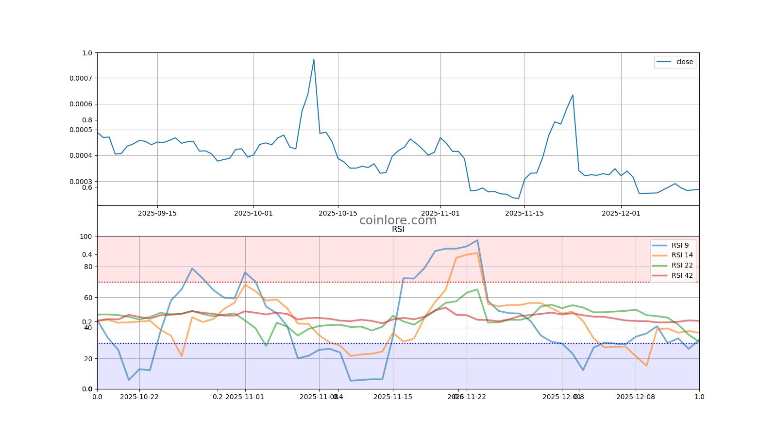 Roost Coin RSI indicator