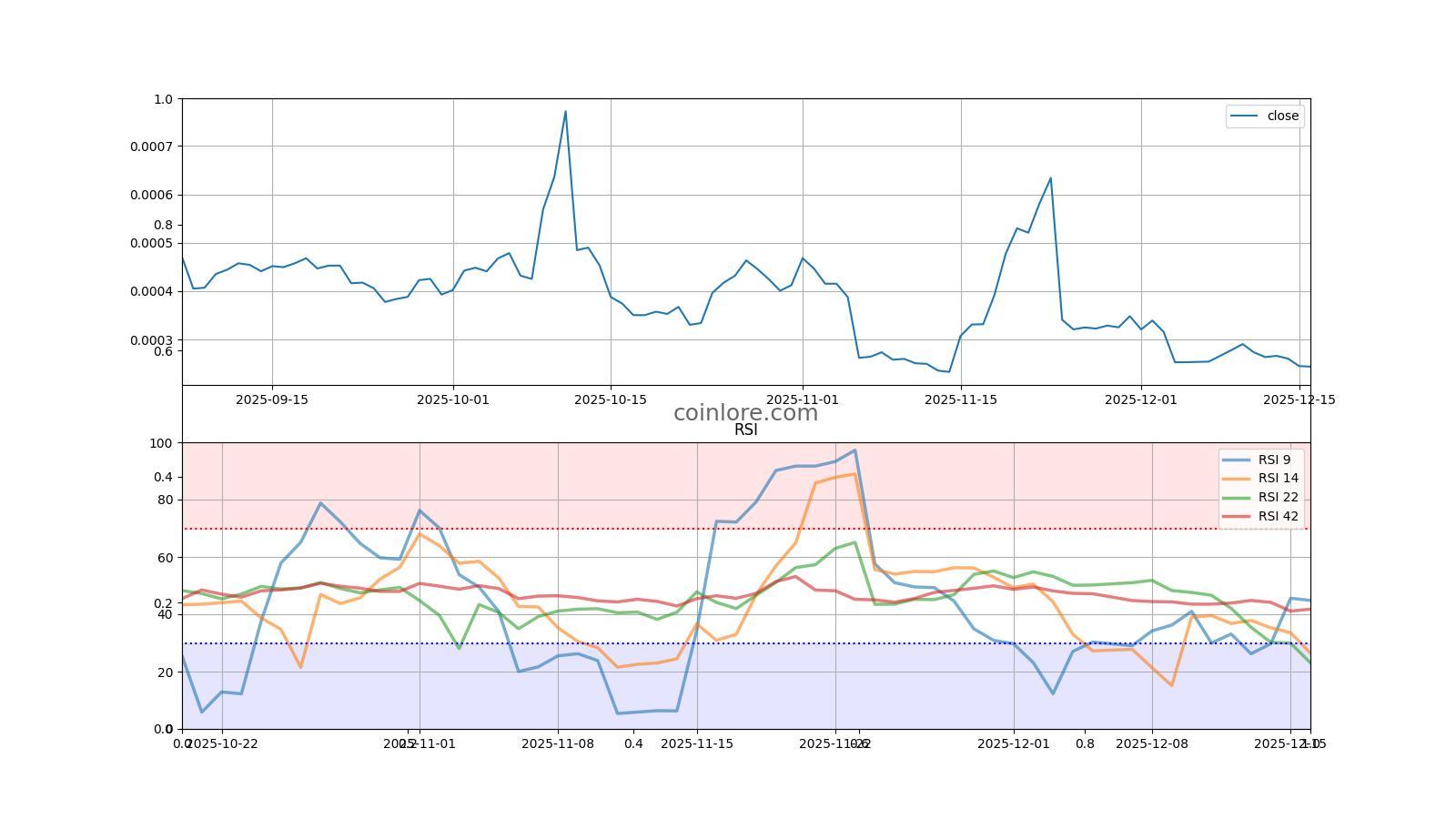 Roost Coin RSI indicator