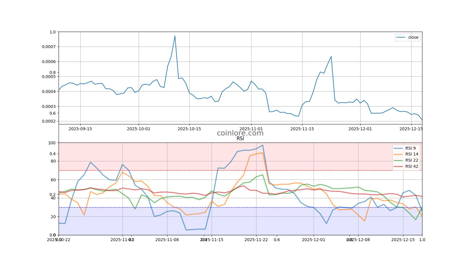Roost Coin RSI indicator