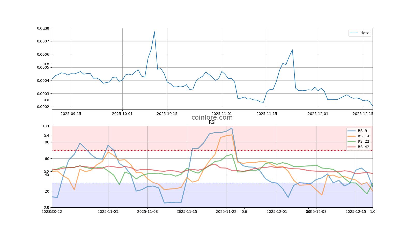 Roost Coin RSI indicator