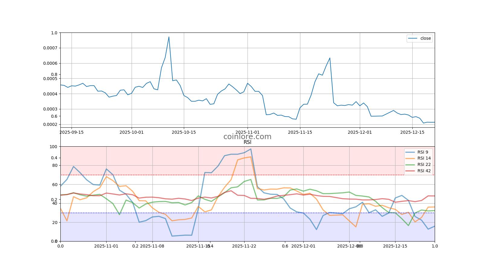 Roost Coin RSI indicator