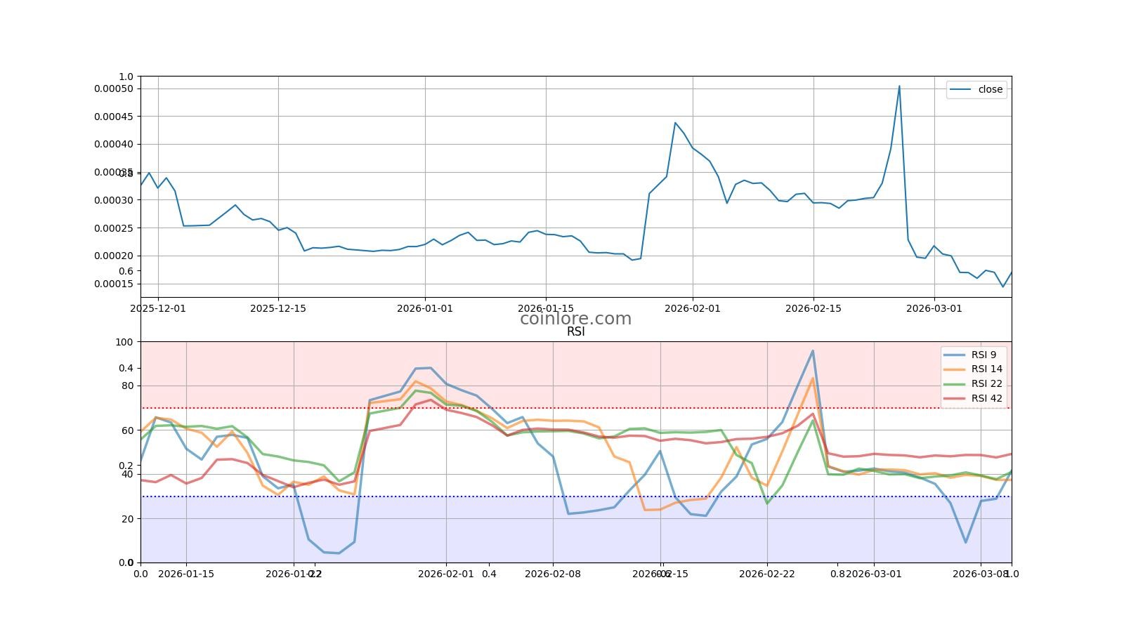 Roost Coin RSI indicator