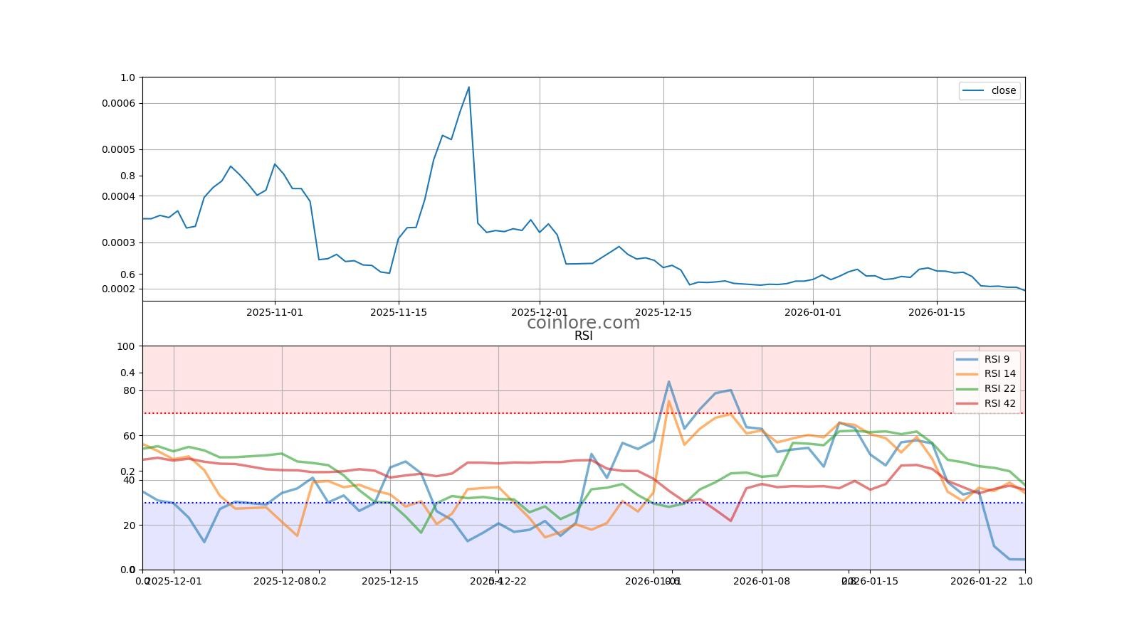 Roost Coin RSI indicator