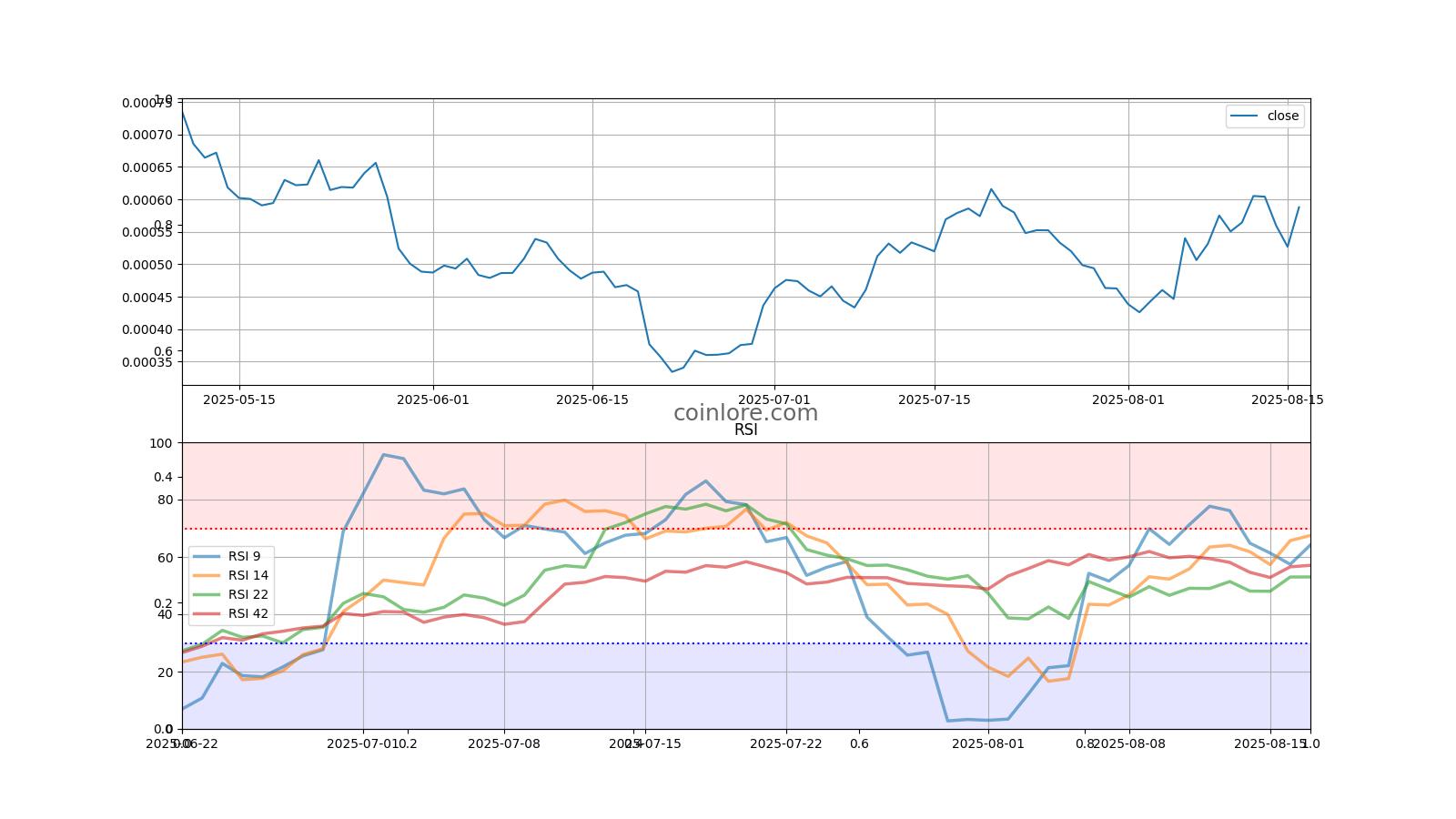 Roost Coin RSI indicator