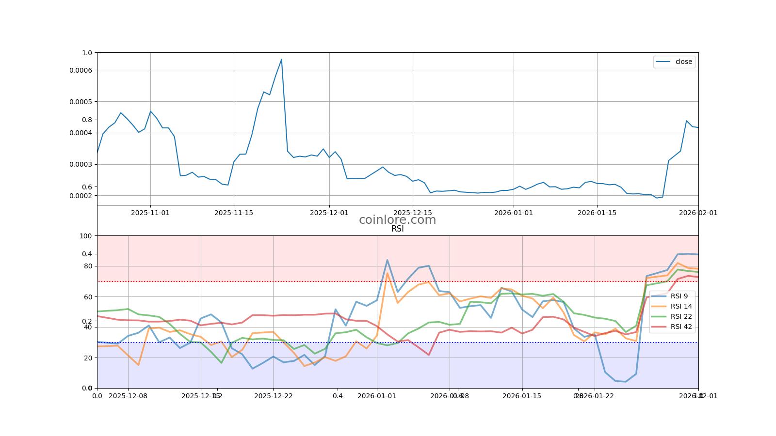 Roost Coin RSI indicator