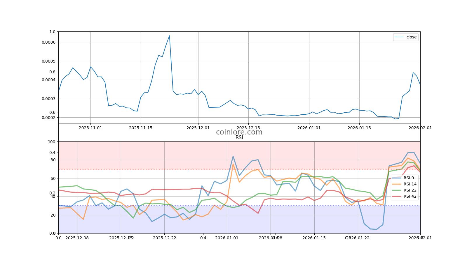 Roost Coin RSI indicator