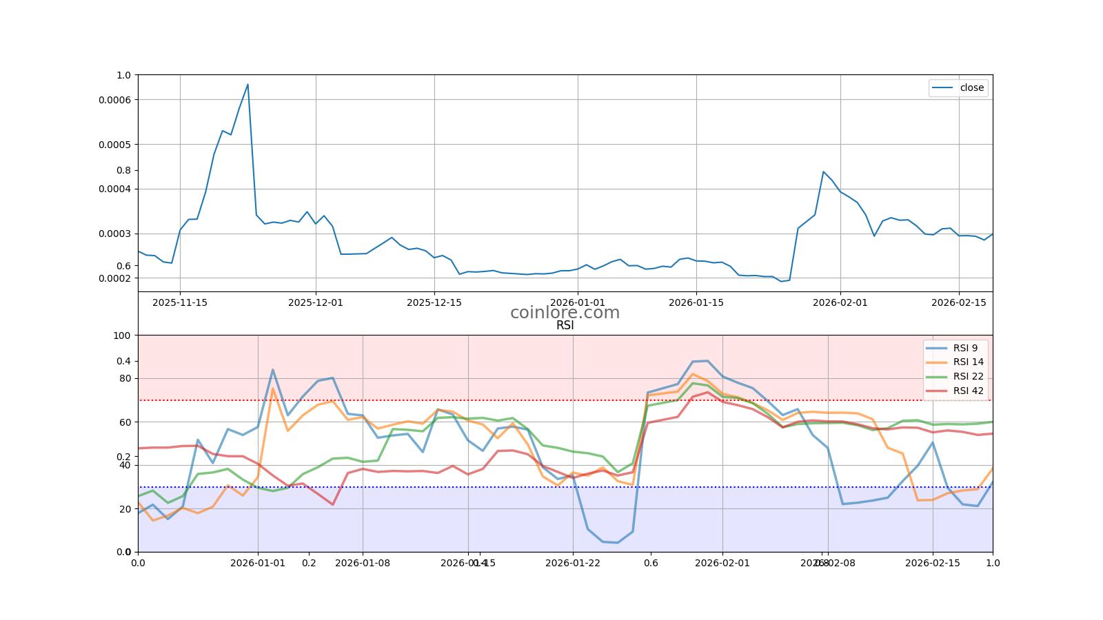 Roost Coin RSI indicator