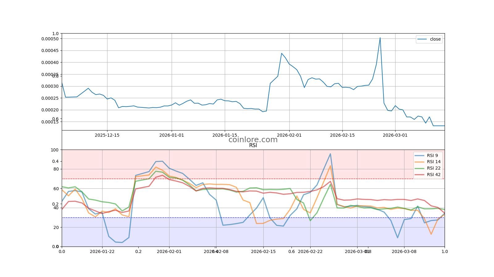 Roost Coin RSI indicator