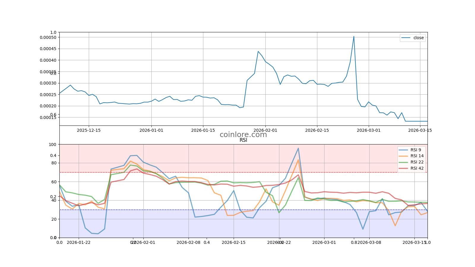 Roost Coin RSI indicator
