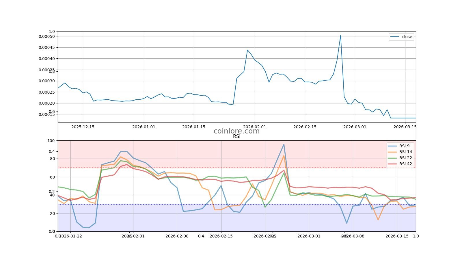 Roost Coin RSI indicator