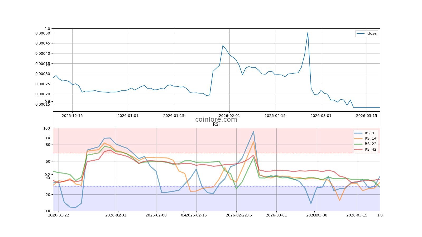 Roost Coin RSI indicator