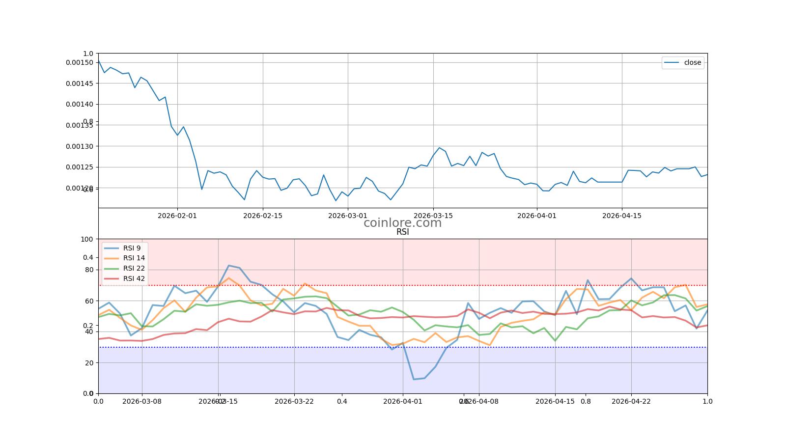 Rope Token RSI indicator